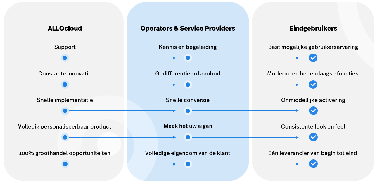Word een ALLOcloud Service Provider | ALLOcloud